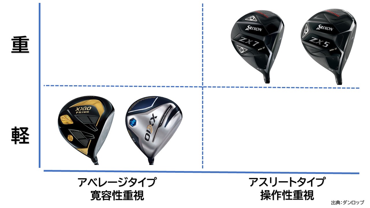 【ゴルフ】ドライバーの名器ゼクシオエックス≫100切りを目指す初心者におすすめ！ | ゴルフｰテトリ GOLF-TETRI